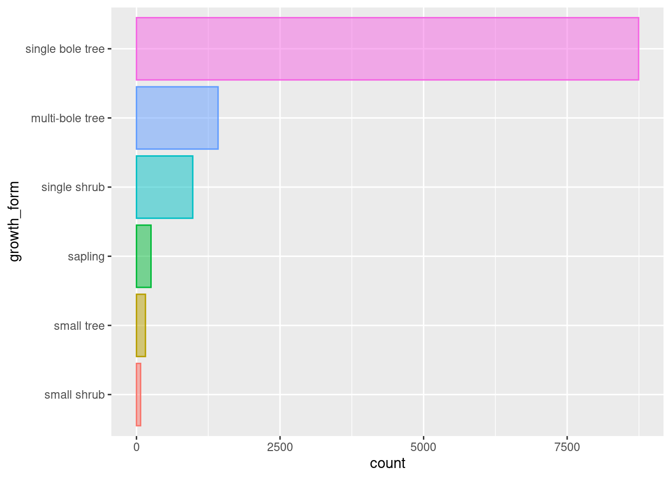Analysis of NEON Woody plant vegetation structure data