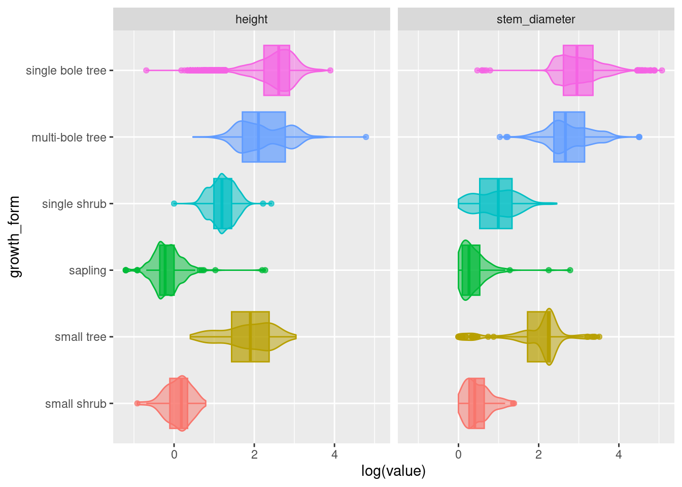 Analysis of NEON Woody plant vegetation structure data